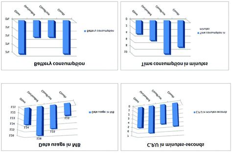 Battery Usage For Nexus 7 Tablet Device Figure 8 Time Consumption For Download Scientific