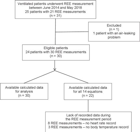 Figure 1 From Accuracy Of Predictive Equations For Resting Energy Expenditure Estimation In
