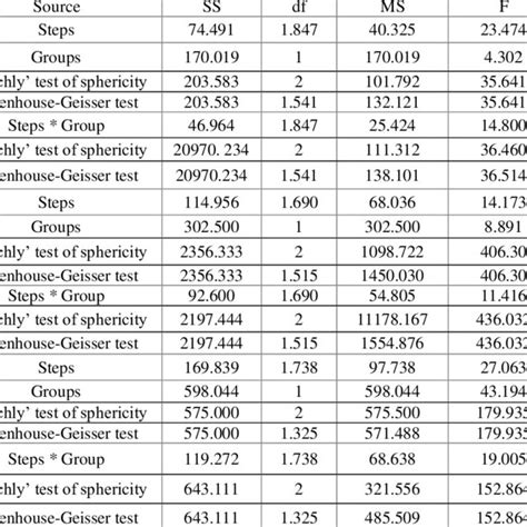 The Results Of One Way Anova On The Variables In Three Stages