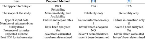 Comparison Between The Proposed Technique And Some Other Related Download Scientific Diagram