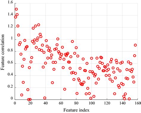 Correlation Of Features In The Modeling Dataset Download Scientific Diagram