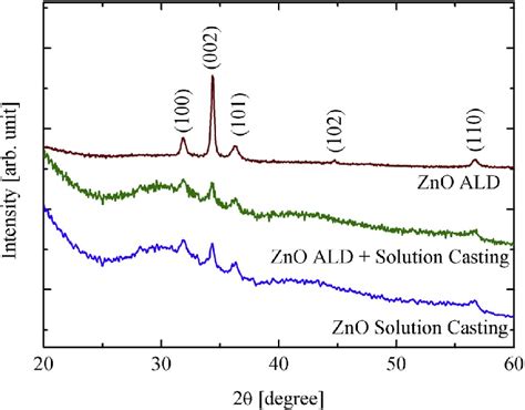 Xrd Patterns Of Zno Pmma Composites From The Top To The Bottom Zno