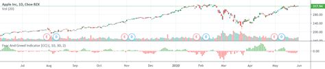 Fear And Greed Indicator By Cheatcountry — Tradingview India