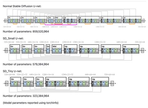 Scaling Down For Speed Introducing SD Small And SD Tiny Stable Diffusion Models