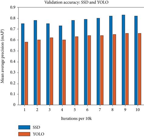 Of The Performance Of The Network At Different Iterations Using Yolo
