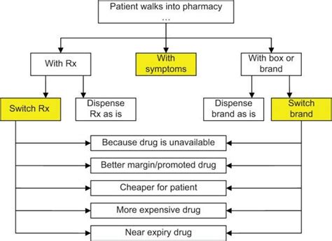 Dispensing Flow Chart
