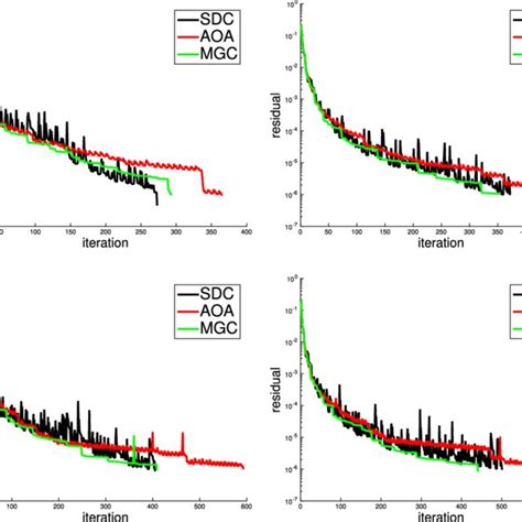 Comparison Of The New Methods With Conjugate Gradient Through A