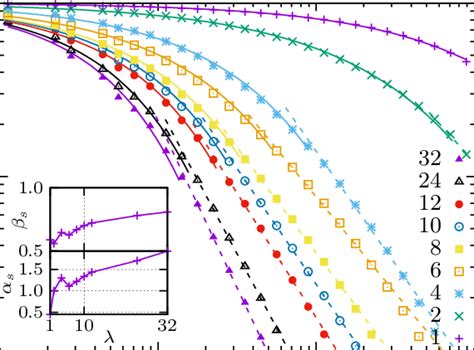 Main Panel Survival Time Correlation Functions Of Water At The