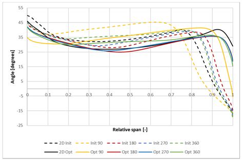 efficient multi objective cfd based optimization method for a scroll