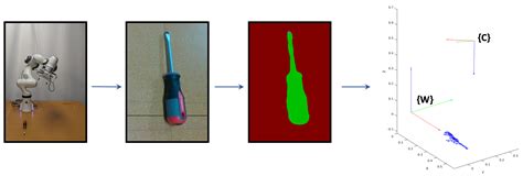 Irsl Task Oriented Grasping With Point Cloud Representation Of Objects