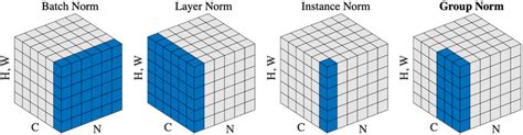 漫谈深度学习中的 Batch Normalization，layer Normalization，instance Normalization