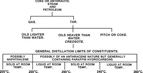 Creosote Wikipedia