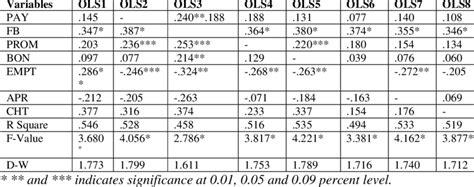 Incremental Regression Dependent Variable Employee Motivation