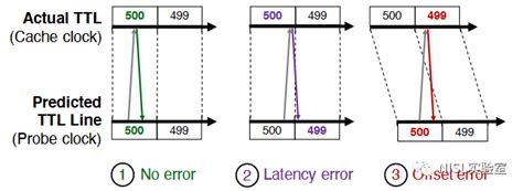 窥探大型公共dns解析器的缓存 安全内参 决策者的网络安全知识库
