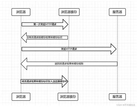 浏览器缓存机制与分类（一） 阿里云开发者社区