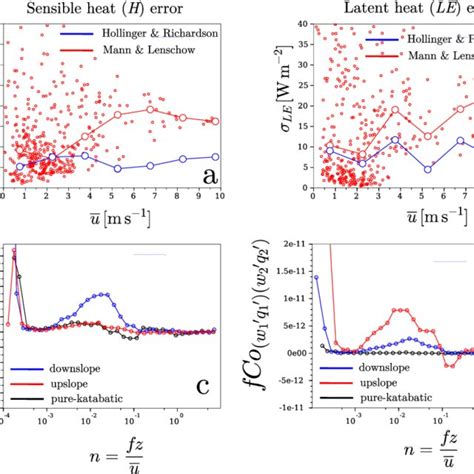 Random Error In Fluxes Derived From The Eddy Covariance Ec Method And