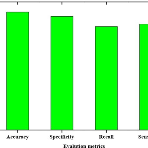 Comparative Analysis Using Different Performance Metrics A Accuracy B
