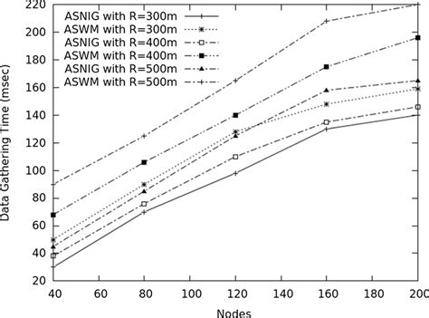 Data Gathering Time Msec Versus No Of Nodes Download Scientific