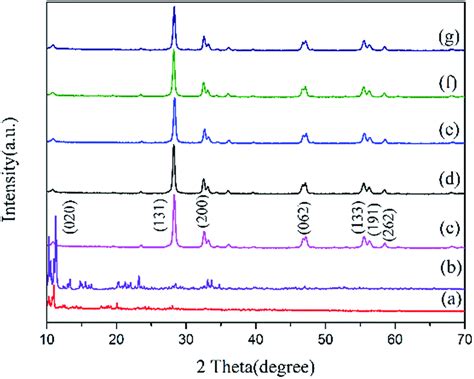 Xrd Patterns Of A Mil 100 Fe B Mil 100 Fe Simulated C Download Scientific Diagram