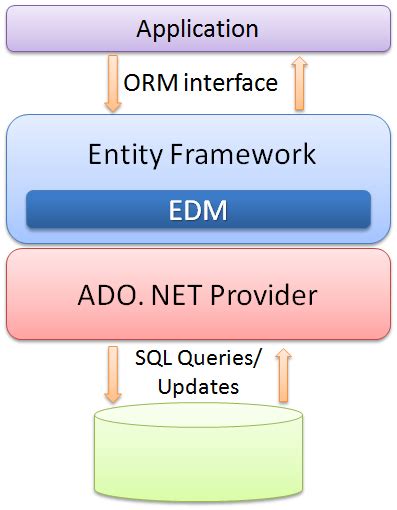 Entity Framework Harold On Controls