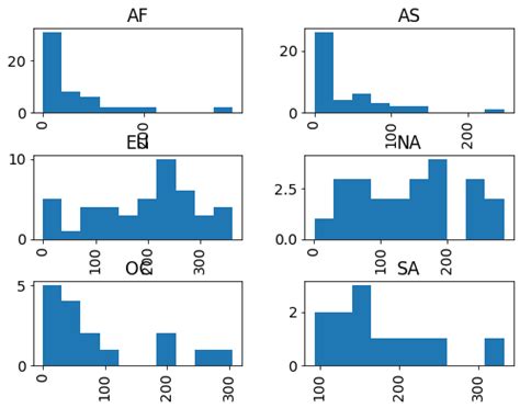 Data Visualization With Pandas And Matplotlib Data Visualization With