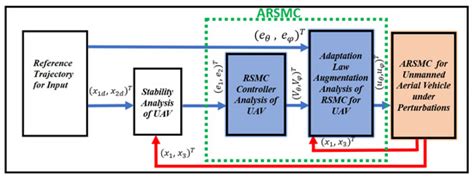 Applied Sciences Free Full Text Adaptive Recursive Sliding Mode Control Arsmc Based Uav