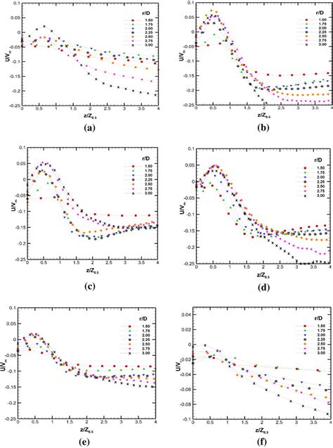 Distribution Of Cross Stream Velocity Component At Different Locations