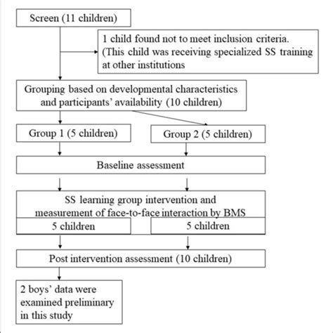 Flow Diagram Showing Enrollment And Study Design Download Scientific Diagram