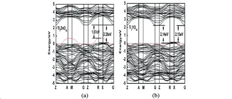 Calculated Band Structure A Zn Doped Anatase Tio 2 B Y Doped