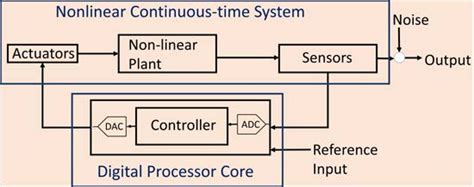 Figure 1 From Efficient Cross Layer Concurrent Error Detection In