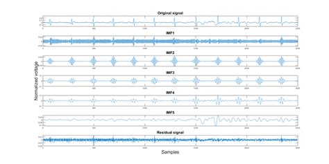 The Original Signal Imfs And Residual Signal By The Vmd Method