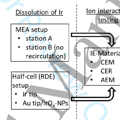 Summarizing Schematic Of Experimental Procedures From Dissolving Ir