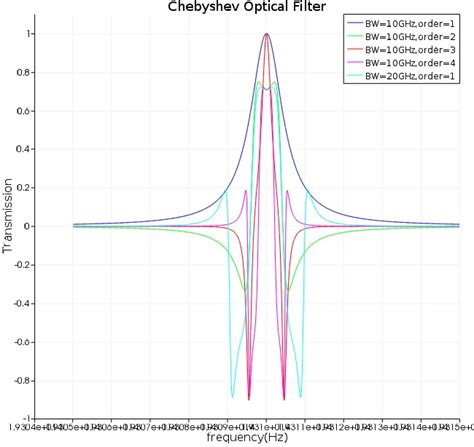 Chebyshev Optical Filter Obp Interconnect Element Ansys Optics