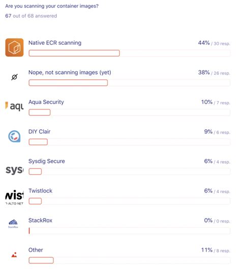 Results Of The 2019 AWS Container Security Survey Containers