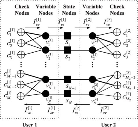 figure 1 from design of protograph based ldpc codes for two user