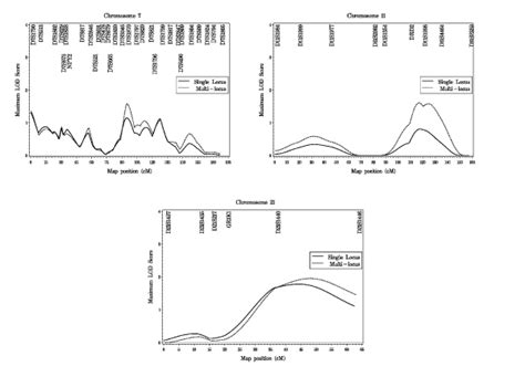 Npl Single Locus And Multiple Locus Regression Download Scientific