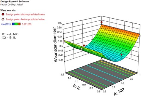 3d Contour Plot Of Parametric Variation Of Wsd Download Scientific Diagram
