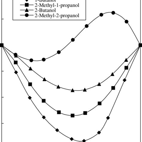 Variation Of Deviations In Refractive Index N With Mole Fraction X 1 Download Scientific