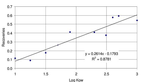 Recoveries Vs Log Kow All Analytes Download Scientific Diagram