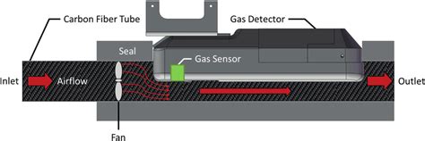 9 Schematic Diagram Of The Gas Detector Equipped With The Download Scientific Diagram