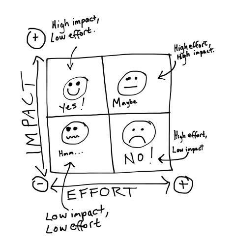 A Simple Two Layer Prioritisation Framework