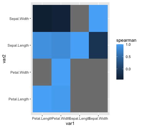 R Using Ggplot To Make A Heatmap Places Tiles In Incorrect Order Stack Overflow