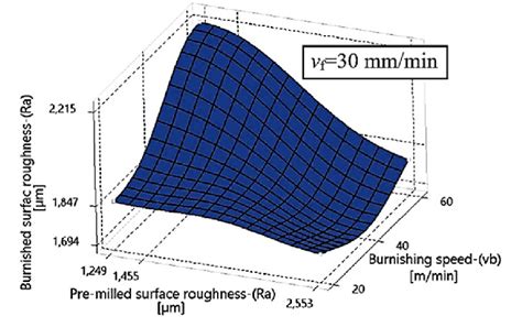 Effect Of Burnishing Speed And Pre Milled Surface Roughness On Surface Download Scientific