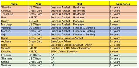 Kevin On Linkedin Recruitment C2c Qa Ba Scrummaster Salesforce