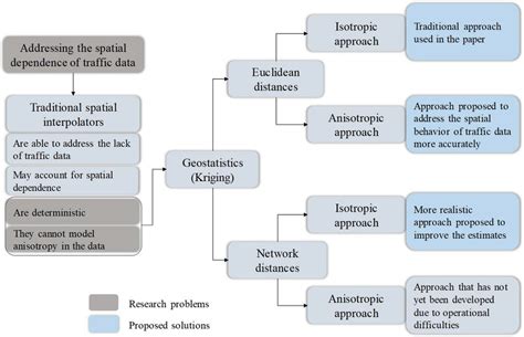 Flowchart Of Proposed Methods Based On Research Gaps Download