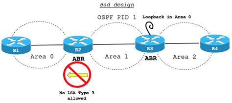 Solved Ask The Expert How To Configure And Troubleshoot Eigrp Ospf