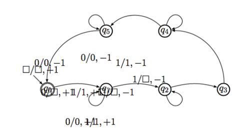 turing machines on tumblr