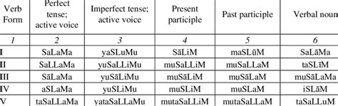 Classical Arabic Verb Forms And Their Variants Download Scientific