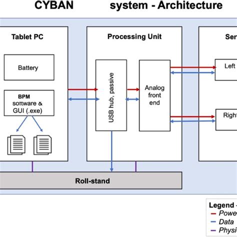 Architecture Of The Brain Pulse Monitoring System Download Scientific Diagram