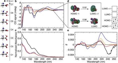 Time Dependent Density Functional Theory Derived Chiroptical Gas Phase Download Scientific